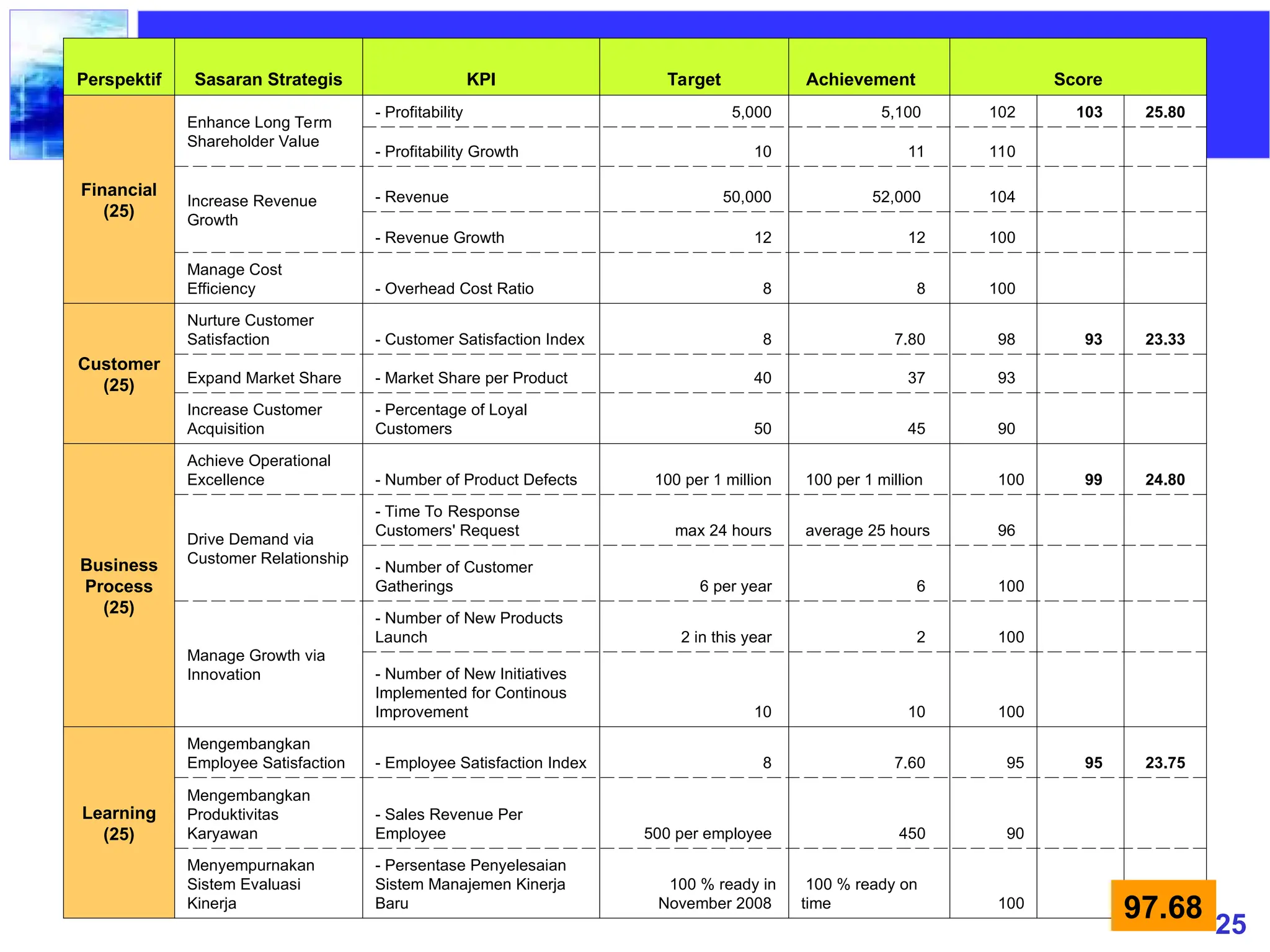 Balanced Scorecard: Cara dan Tahapan Menyusun Balanced Scorecard | PPT