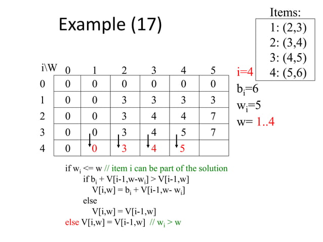01 Knapsack using Dynamic Programming