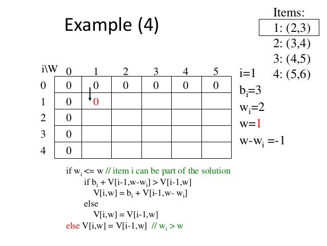 01 Knapsack Using Dynamic Programming