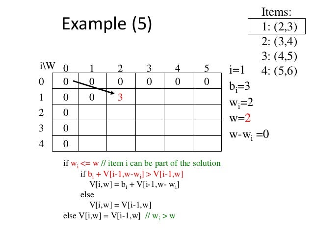 01 Knapsack Using Dynamic Programming