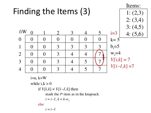 01 Knapsack using Dynamic Programming