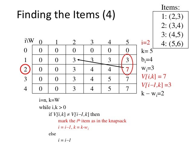 01 Knapsack using Dynamic Programming