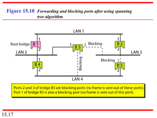 15 Connecting LANs_Backbone_Networks_and_Virtual_LAN | PPT