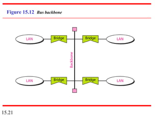 15 Connecting LANs_Backbone_Networks_and_Virtual_LAN | PPT