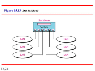 15 Connecting LANs_Backbone_Networks_and_Virtual_LAN | PPT