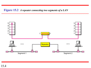 15 Connecting LANs_Backbone_Networks_and_Virtual_LAN | PPT