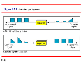 15 Connecting LANs_Backbone_Networks_and_Virtual_LAN | PPT