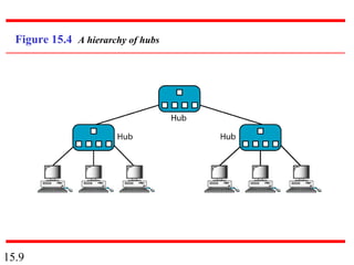 15 Connecting LANs_Backbone_Networks_and_Virtual_LAN | PPT