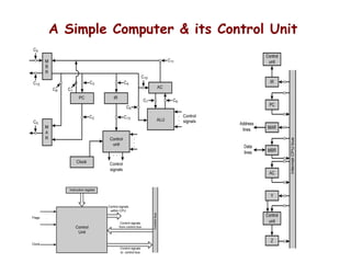 15 control-computer organization and archietecture-CO-COA | PPT