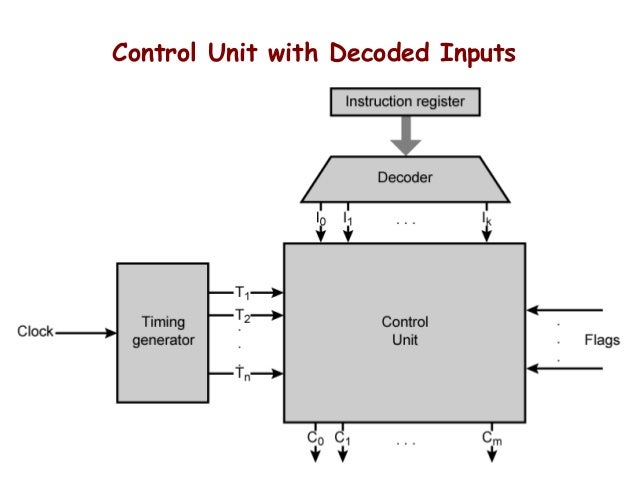 15 control-computer organization and archietecture-CO-COA