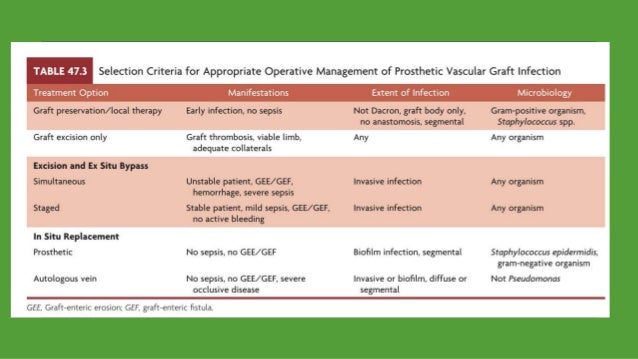 15 dec 2019 graft infection