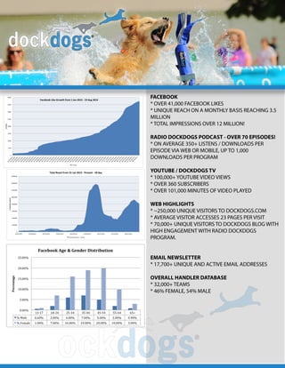 15 dock dogs media kit for brian sharenow - new | PDF
