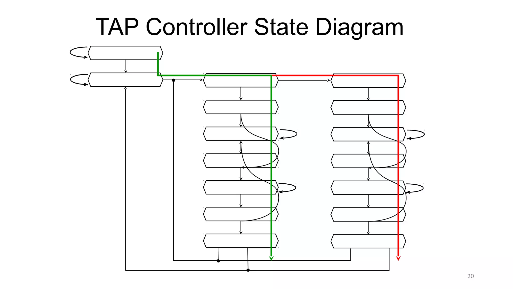 Level sensitive scan design(LSSD) and Boundry scan(BS) | PPT