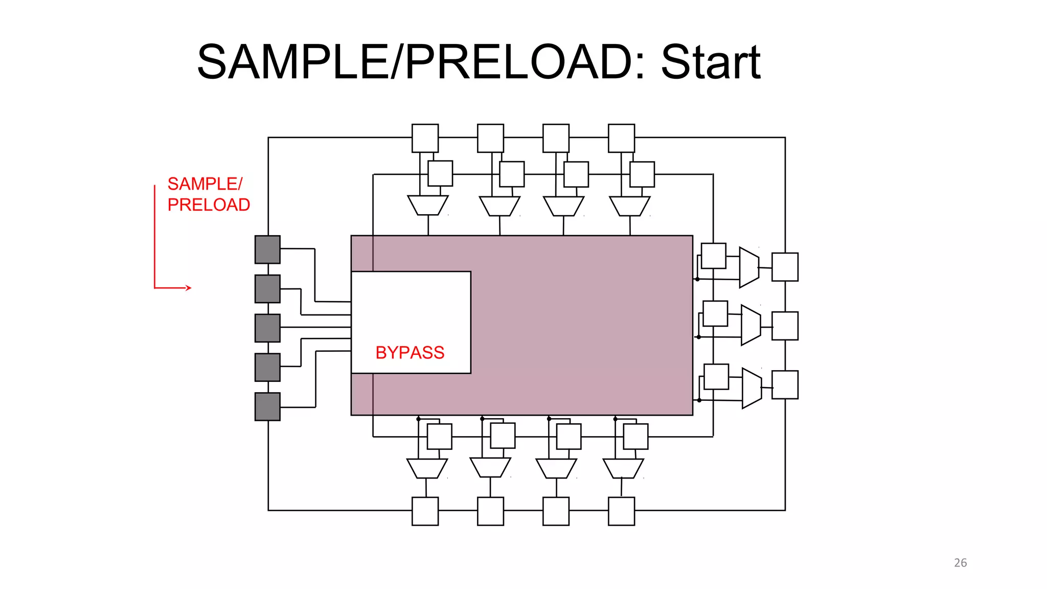Level sensitive scan design(LSSD) and Boundry scan(BS) | PPT