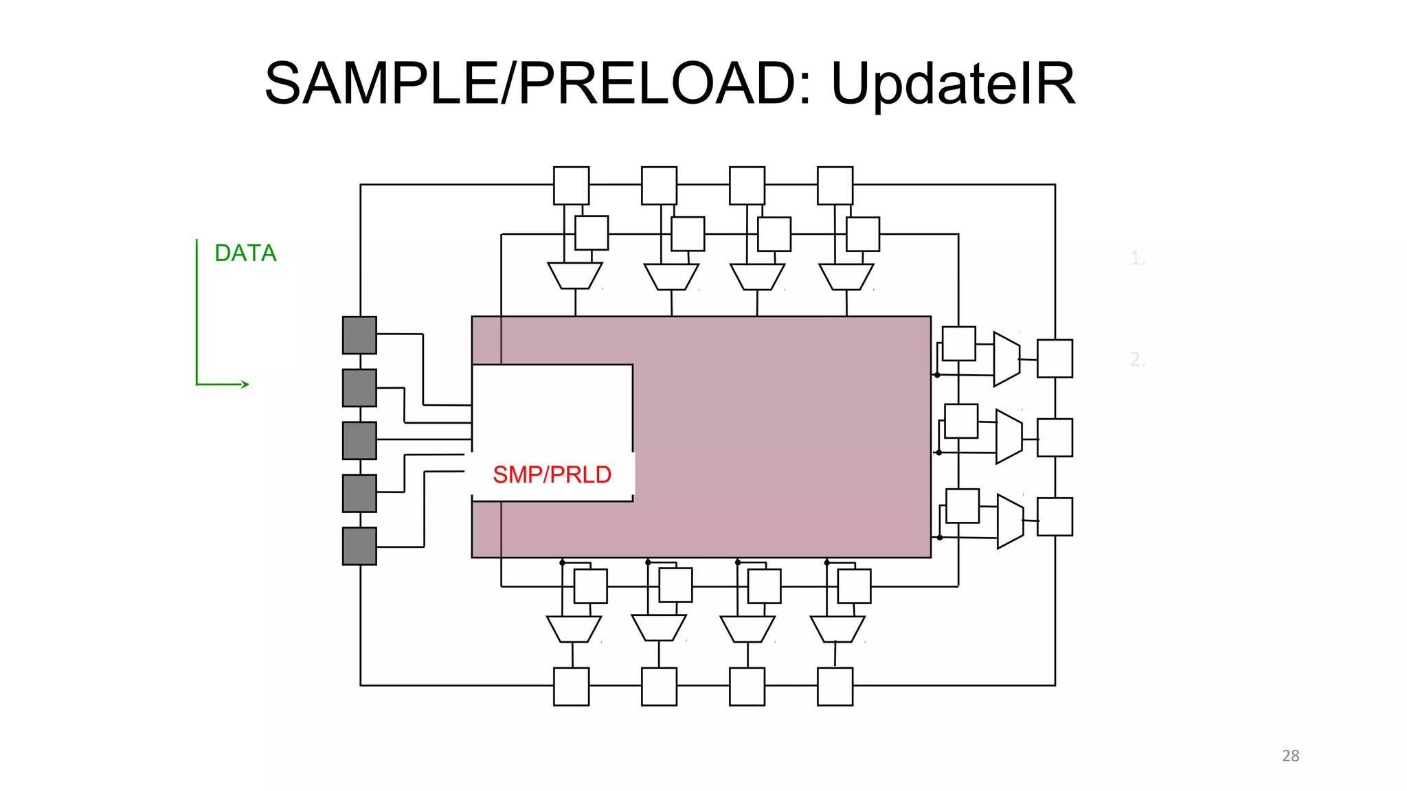 Level sensitive scan design(LSSD) and Boundry scan(BS) | PPT