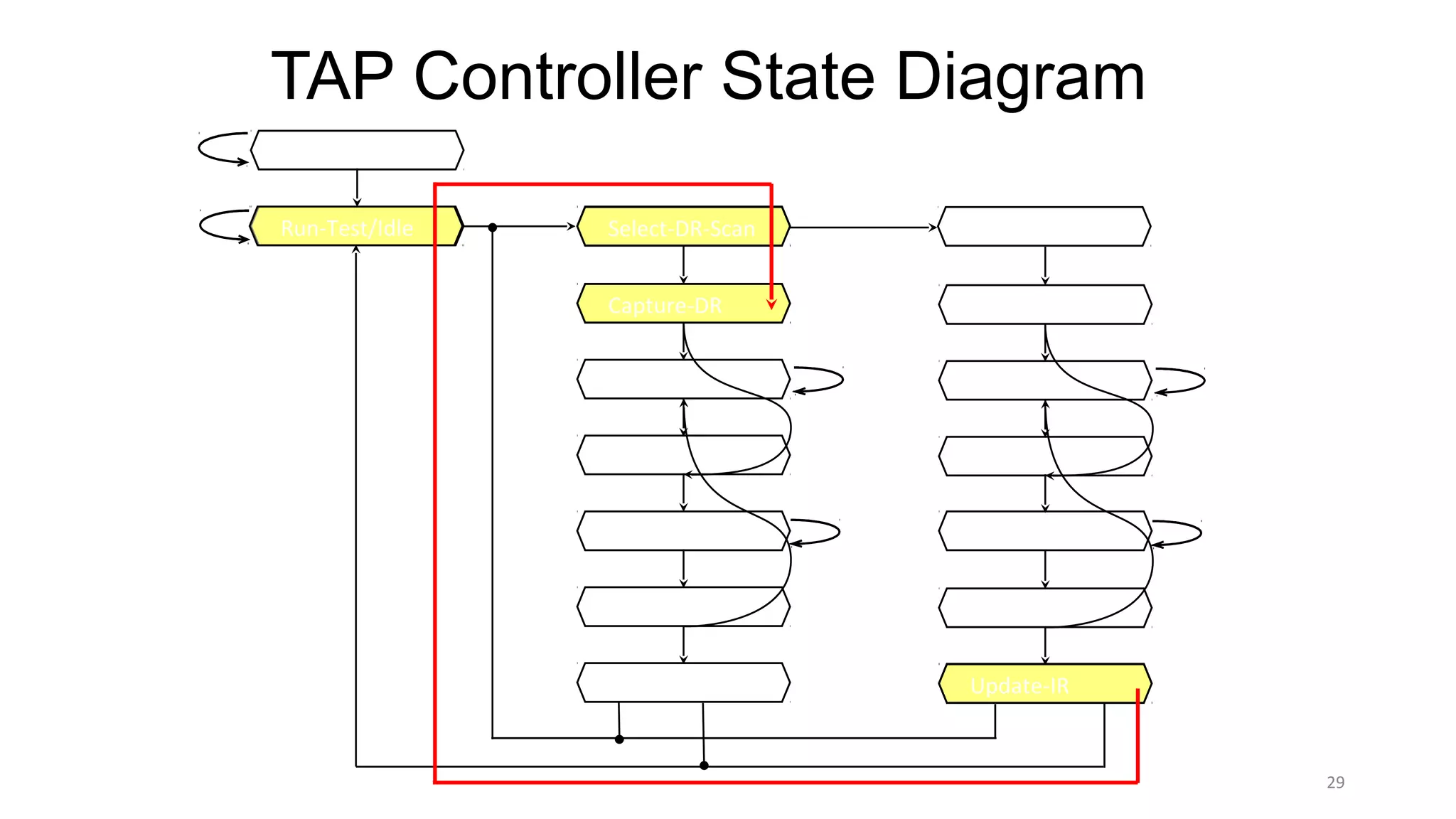 Level sensitive scan design(LSSD) and Boundry scan(BS) | PPT
