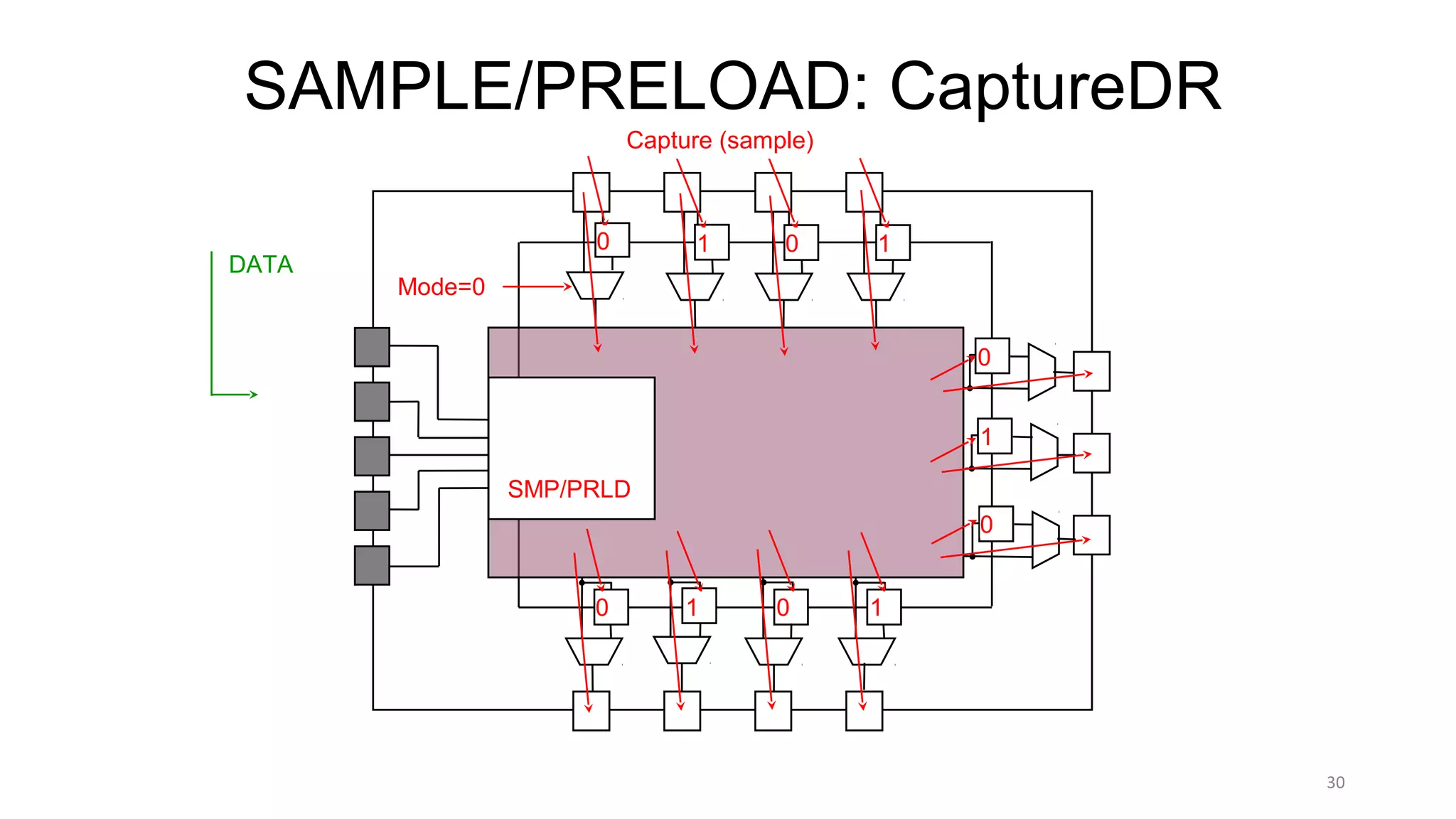 Level sensitive scan design(LSSD) and Boundry scan(BS) | PPT