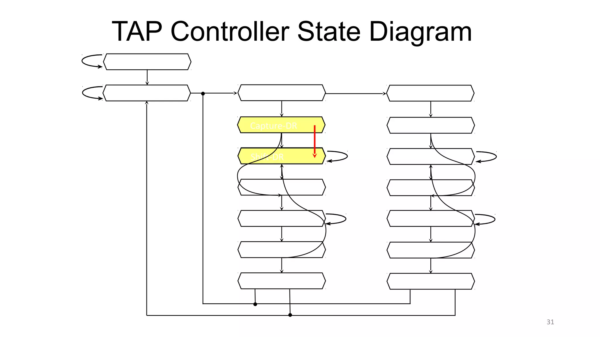 Level sensitive scan design(LSSD) and Boundry scan(BS) | PPT