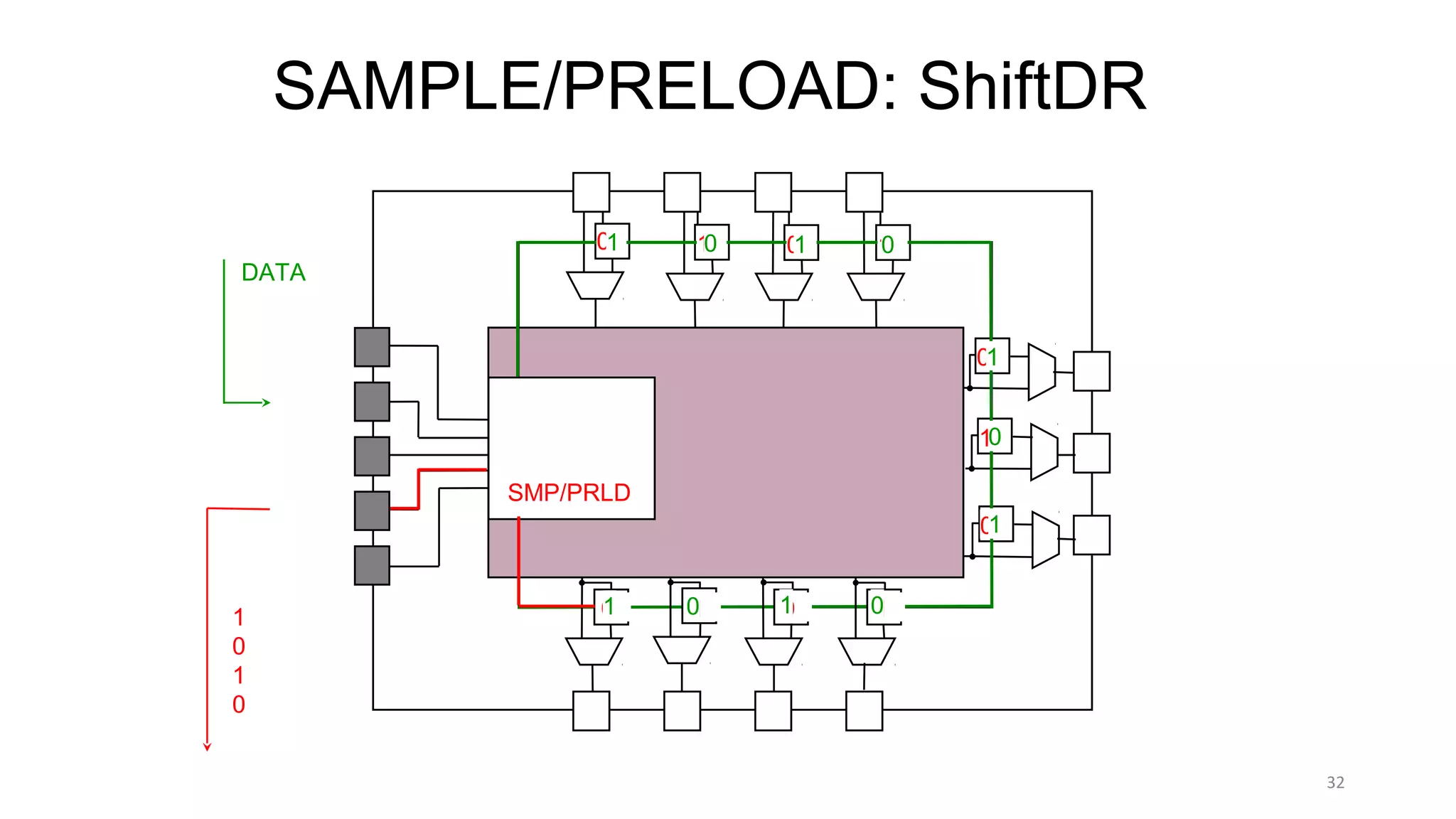 Level sensitive scan design(LSSD) and Boundry scan(BS) | PPT