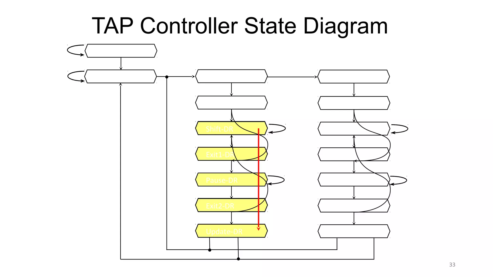 Level sensitive scan design(LSSD) and Boundry scan(BS) | PPT