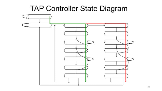 Level sensitive scan design(LSSD) and Boundry scan(BS) | PPT