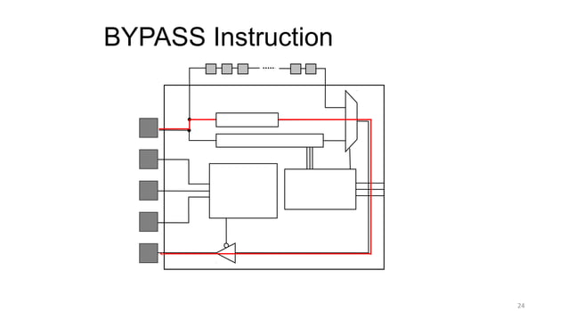 Level sensitive scan design(LSSD) and Boundry scan(BS) | PPT