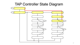 Level sensitive scan design(LSSD) and Boundry scan(BS) | PPT