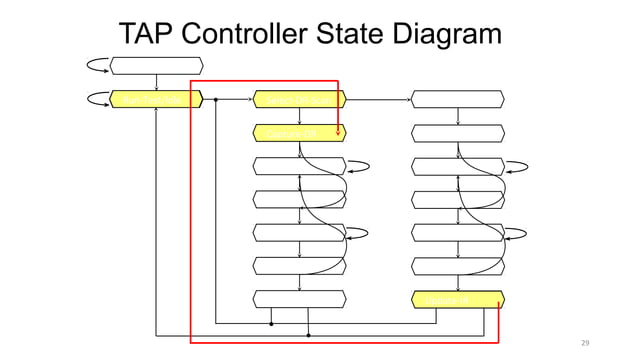 Level sensitive scan design(LSSD) and Boundry scan(BS) | PPT