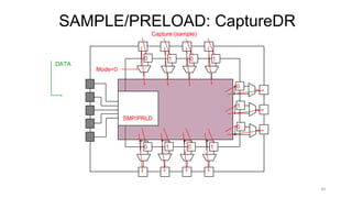 Level sensitive scan design(LSSD) and Boundry scan(BS) | PPT