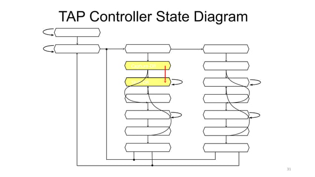 Level sensitive scan design(LSSD) and Boundry scan(BS) | PPT