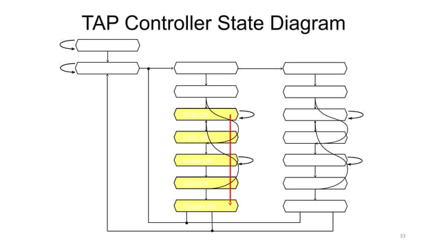 Level sensitive scan design(LSSD) and Boundry scan(BS) | PPT