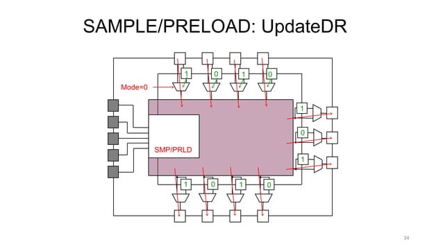 Level sensitive scan design(LSSD) and Boundry scan(BS) | PPT