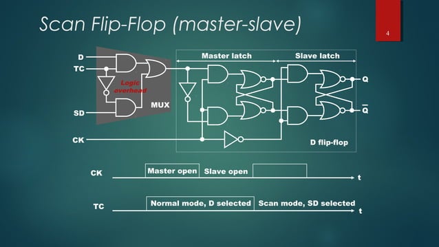 Level sensitive scan design(LSSD) and Boundry scan(BS) | PPT