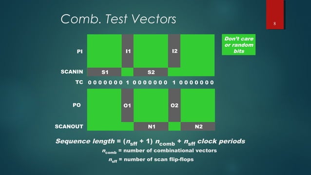 Level sensitive scan design(LSSD) and Boundry scan(BS) | PPT