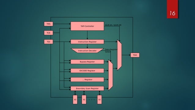 Level sensitive scan design(LSSD) and Boundry scan(BS)