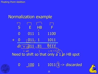 Single Precision Floating Point Format.ppt | Programming Languages | Computing