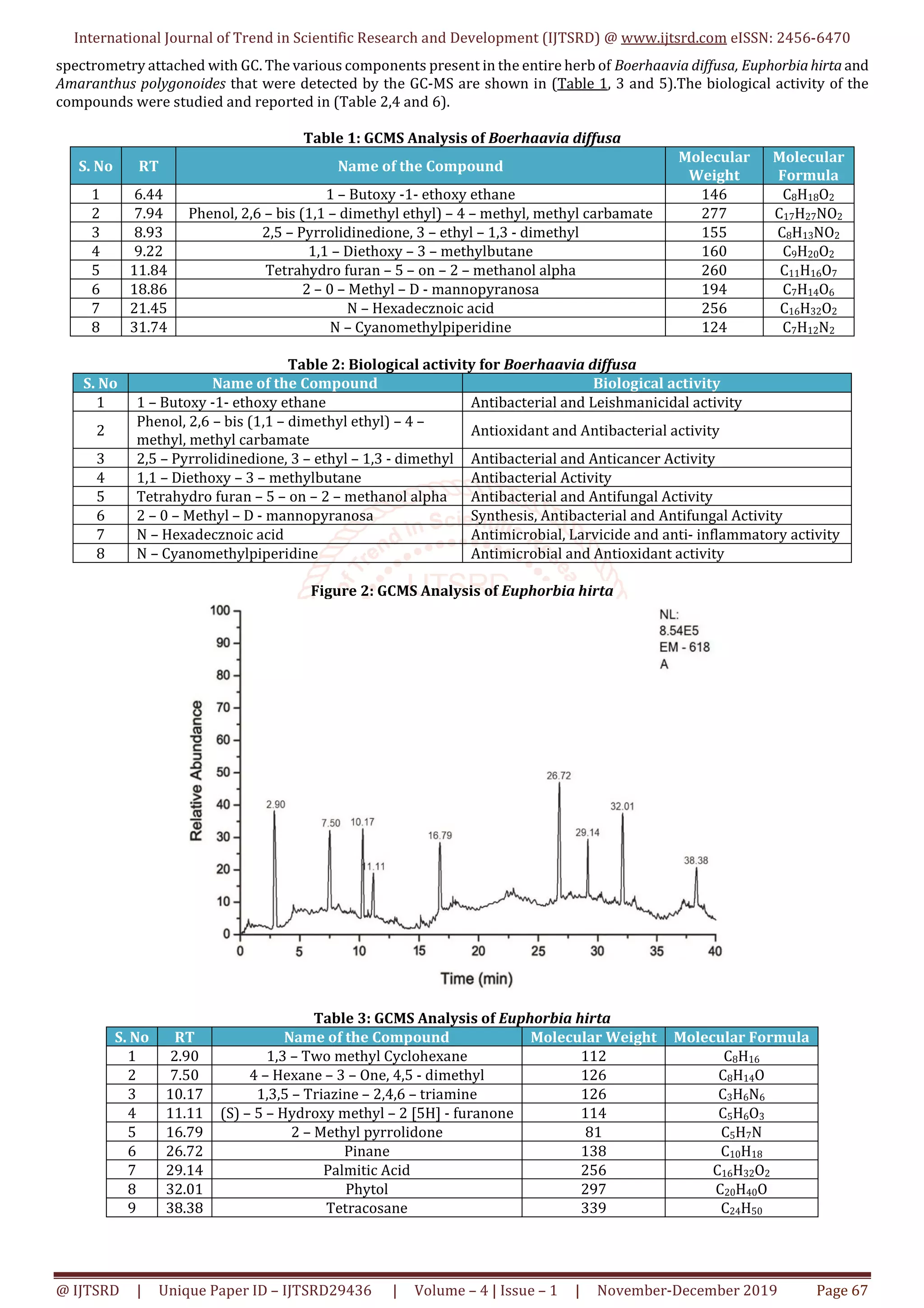 GC-MS Analysis of Bio-Active Compounds in Aqueous Extract of Boerhaavia ...