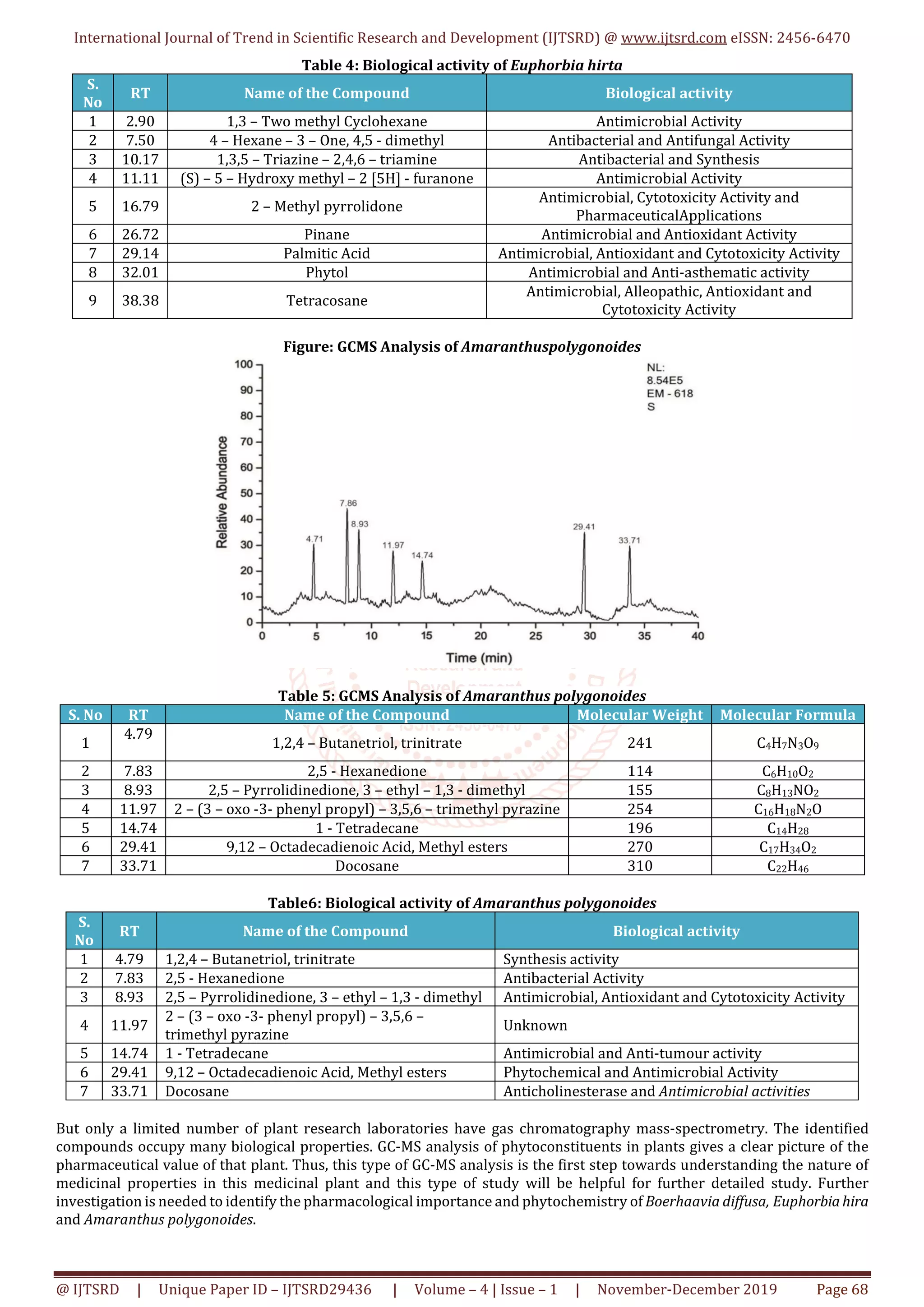 GC-MS Analysis of Bio-Active Compounds in Aqueous Extract of Boerhaavia ...