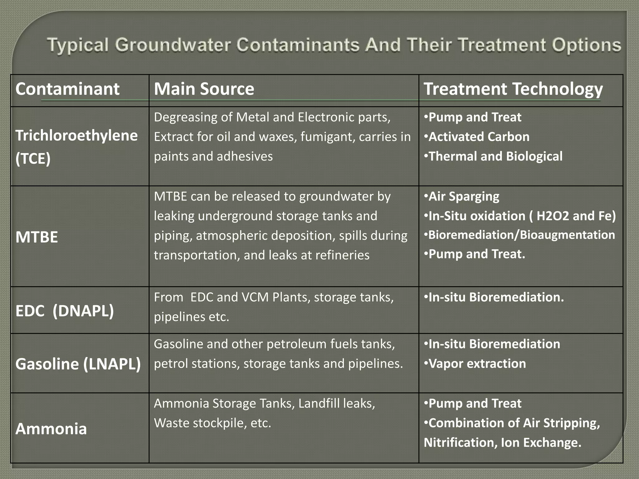 15) groundwater contamination, prevention and remedial techniques as on ...