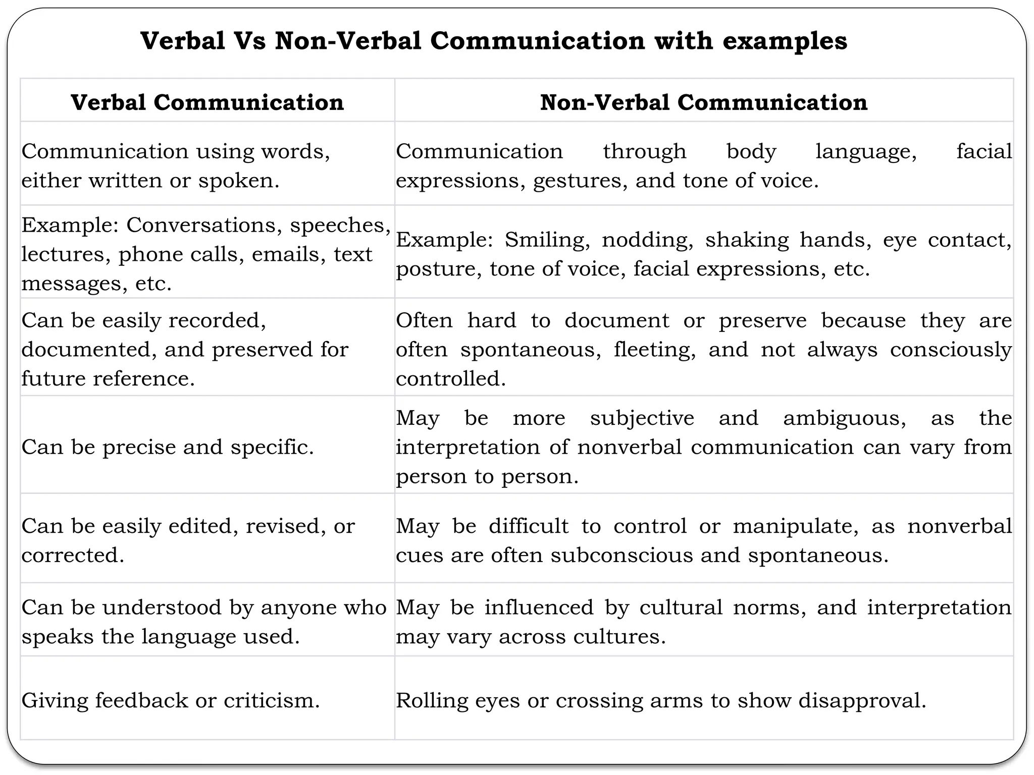 15_Verbal Vs Non-Verbal Communication_GYAN-LIS-CLASSES_ | PPTX