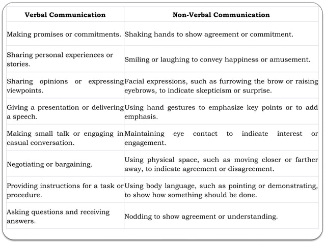 15_Verbal Vs Non-Verbal Communication_GYAN-LIS-CLASSES_ | PPTX