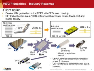 Optics for 100G and beyond | PPT