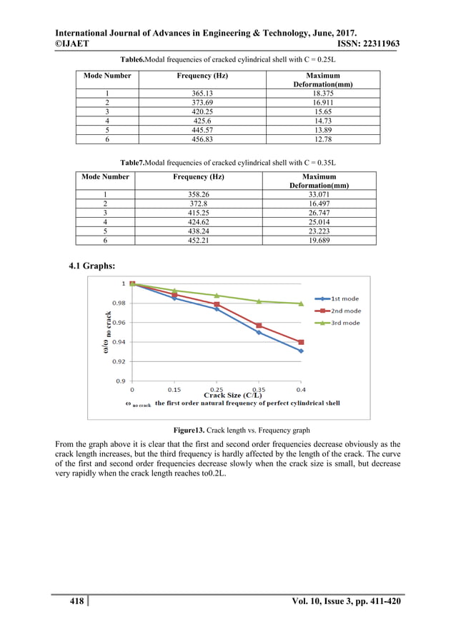 VIBRATION BUCKLING AND FRACTURE ANALYSIS OF CYLINDRICAL SHELL | PDF
