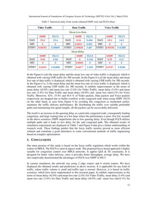CONGESTION CONTROL USING FUZZY BASED LSPS IN MULTIPROTOCOL LABEL SWITCHING NETWORKS | PDF