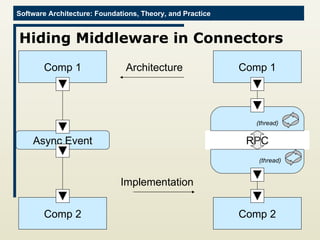 15 implementing architectures | PPT