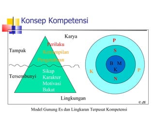 15 Kompetensi Model Spencer | PPT