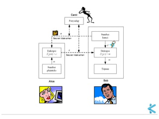 Kriptografi - Kriptografi Kunci Publik | PDF