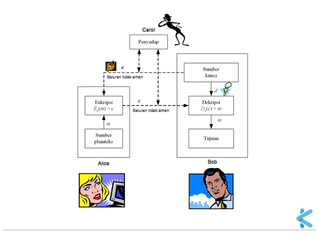 Kriptografi - Kriptografi Kunci Publik | PDF