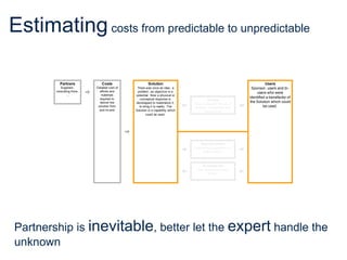 15min Project Management Modeling | PPT