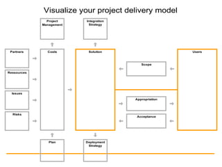 15min Project Management Modeling | PPT